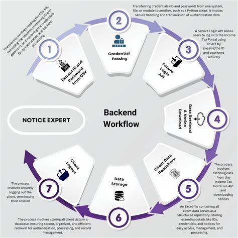 Databasemanagement Automation Taxtech Python Apiintegration