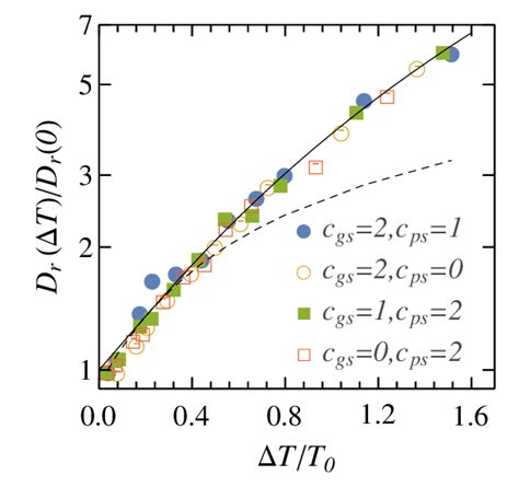Plot Of The Normalized Rotational Diffusion Constant As A Function Of