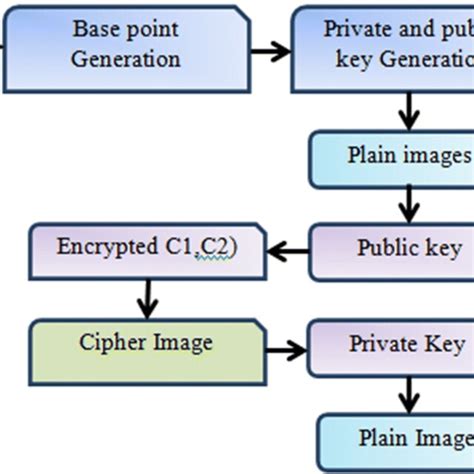 Block Diagram For ECC Technique Download Scientific Diagram