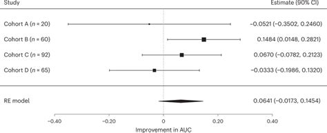 Performance Of Wsi Based Methods Versus The Best Models Using Clinical Download Scientific
