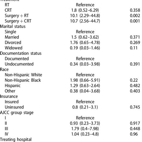 Factors Associated With Increased S S Therapy Multi Variate Analysis