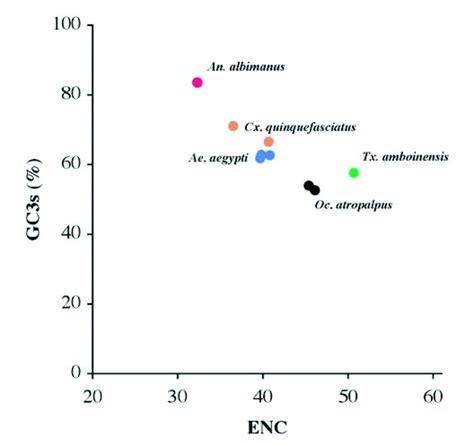 The Correlation Of Synonymous Codon Usage Bias And Gc3 Of Anautogenous Download Scientific