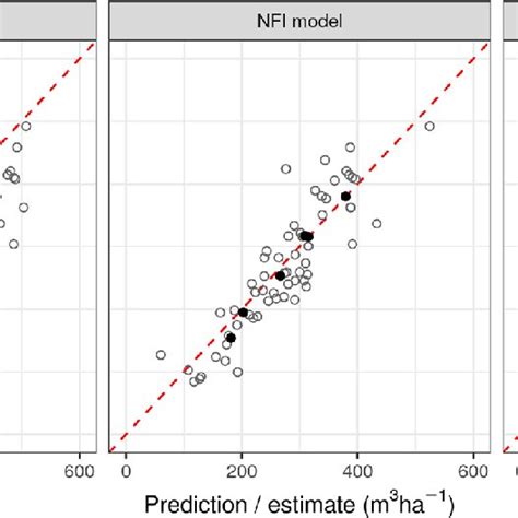 differences between nfi model predictions and measurements at the fmi