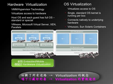 Hardware Virtualization OS