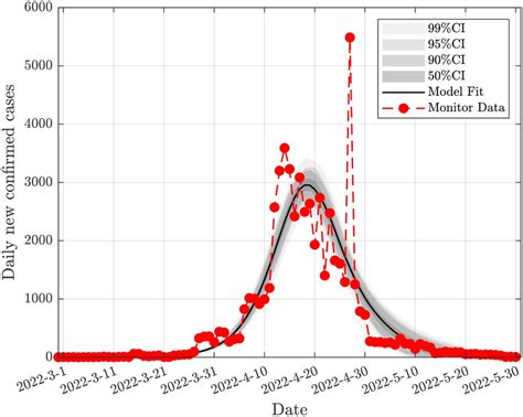 Model Fitting Based On Daily New Infection Data In Shanghai The Solid