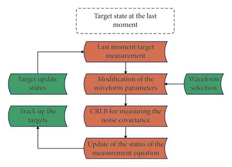 Workflow Of The Optimal Waveform Selection Technology To Achieve Target