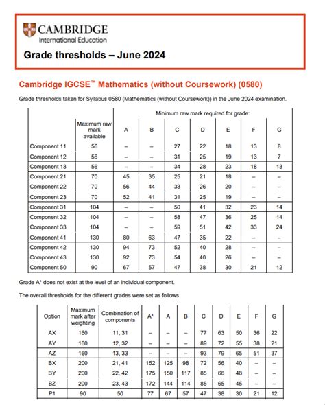 Igcse数学0580和0606考多少分能拿a ？ 国际教育联盟