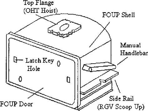 Foup Semantic Scholar