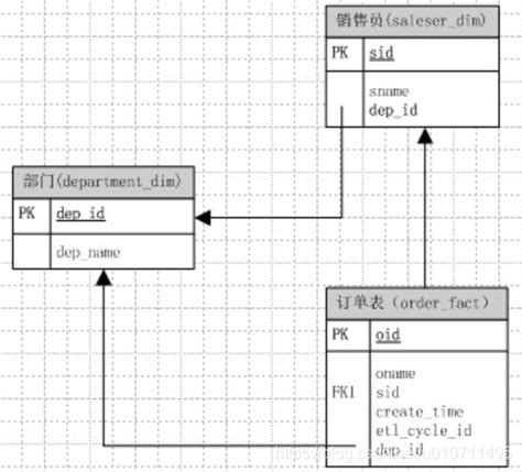 数据库设计 大宽表 Csdn博客