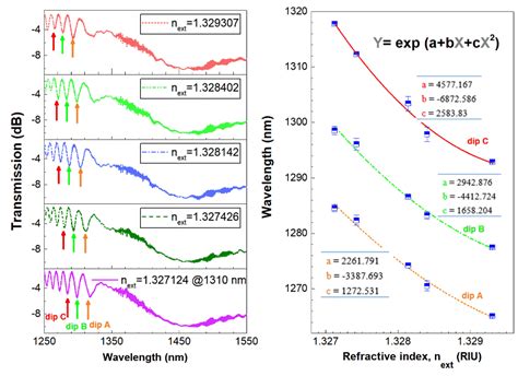 A Variation Of Interferential Spectra As The Ambient Refractive Download Scientific Diagram