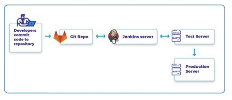 Gitlab Vs Jenkins Ultimate Comparison