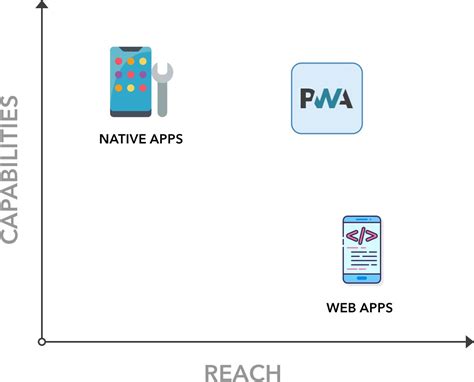 A Native Like UX On The Web Via Progressive Web Apps