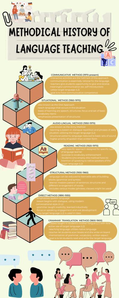Language Teaching Methods History