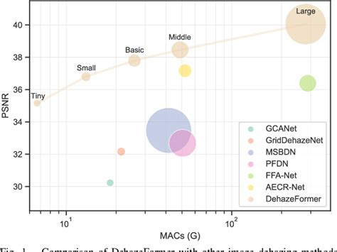 Figure 7 From Vision Transformers For Single Image Dehazing Semantic Scholar