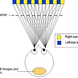 Mechanism Of The Parallax Barrier Display Download Scientific Diagram