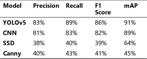 Table 2 From Human Action Detection For Inventory Control Using