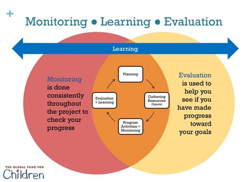 Ppt Monitoring Learning And Evaluation Powerpoint Presentation Id