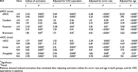 Group Comparisons Of Roi Activation During Error Vs Correct