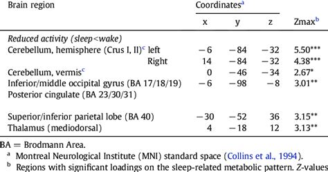 Brain Regions With Significant Loadings On The Sleep Related Spatial Download Table