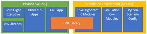 Architecture Diagram Showing Gnc Library Integration Download