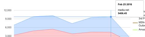 Angularjs Google Charts Comma Separated While Using Angular Directive Stack Overflow