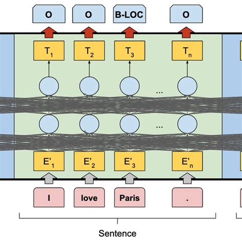 Word2vec Model Architecture 27 Download Scientific Diagram