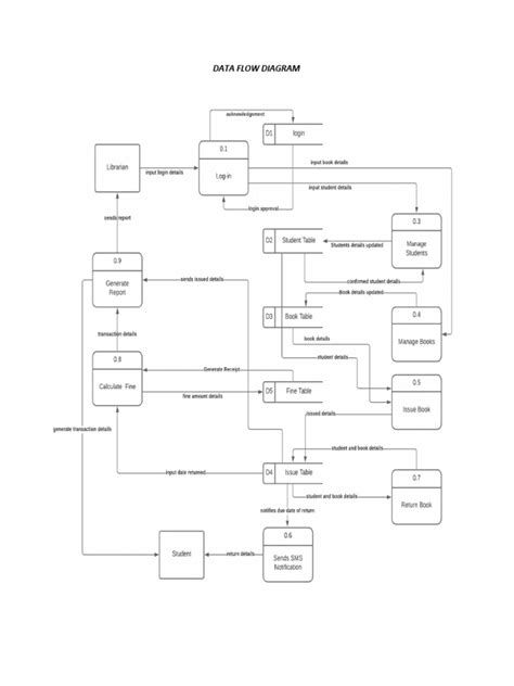 Data Flow Diagram Library System Pdf
