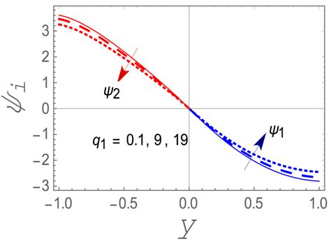 stream functions ψ1 and ψ2 of the fluid are drawn against y for