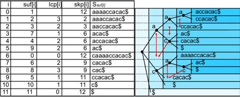 The Enhanced Suffix Array And The Suffix Tree For Sequence S
