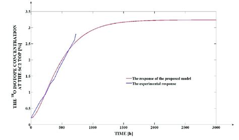 The Graph Compares The Separation Cascades Experimental Reaction And