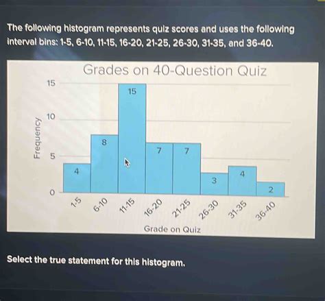 The Following Histogram Represents Quiz Scores And Uses The Following
