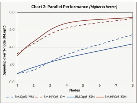 Avl Preonlab Performance At Oracle Cloud Infrastructure