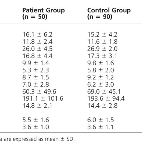 Total Scores Of Cognitive Function Tests In The Patient And Control
