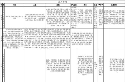 花卉养殖知识表格式11word文档在线阅读与下载文档网
