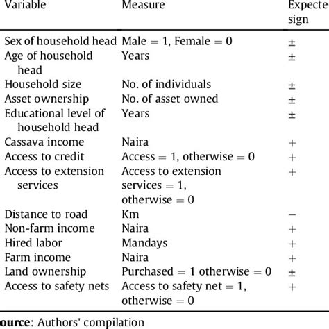 Definition Of Variables Used In Empirical Analysis Download Scientific Diagram