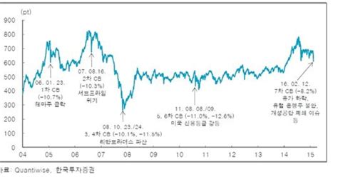돈의비명 50일의 기록 쏟아진 악재혼돈의 금융시장