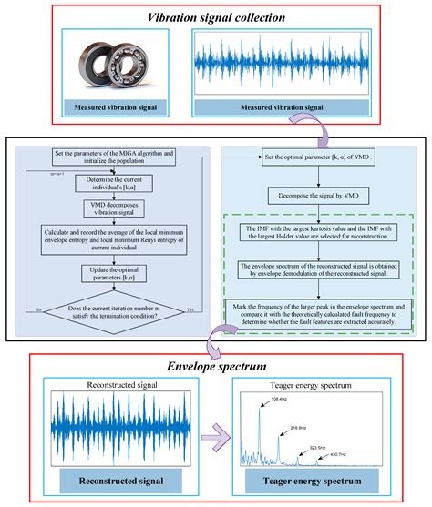 Application Of Parameter Optimized Variational Mode Decomposition Method In Fault Feature