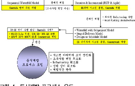 Figure 4 From Concurrent Software Development Process Model Semantic Scholar