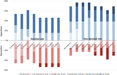 Bar Graph Indicating Percentage Distribution Of Patients Having