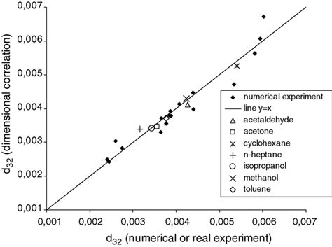 Comparison Of The Bubble Diameter D 32 Calculating From Dimensional Download Scientific Diagram