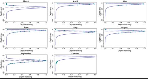 figure s5 depth matching of 0 coregonus lavaretus from march to