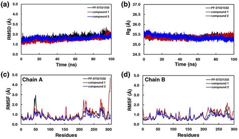molecular dynamics simulations a root mean square deviation rmsd