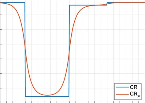 Example Of The Piecewise Constant Cr And Filtered Cr As A Function Of