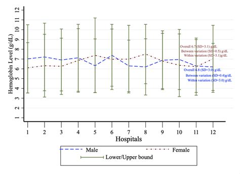 The Variations Of Average Means Of Haemoglobin Levels Between And