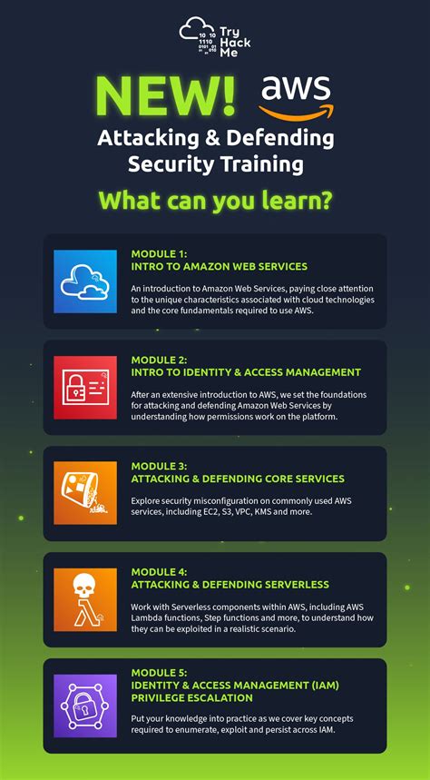 Tryhackme On Linkedin What Can You Learn From Our New Aws Attacking
