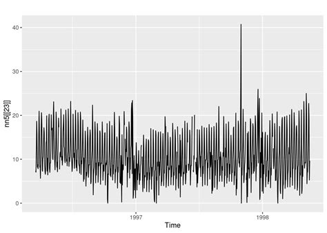 Hyndsight Rob J Hyndman