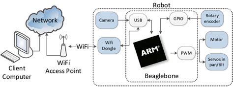 Control System Design Download Scientific Diagram