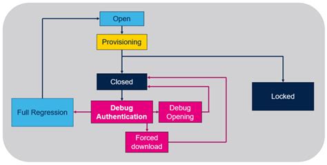 security debug authentication stm32h7rs how to introduction stm32mcu