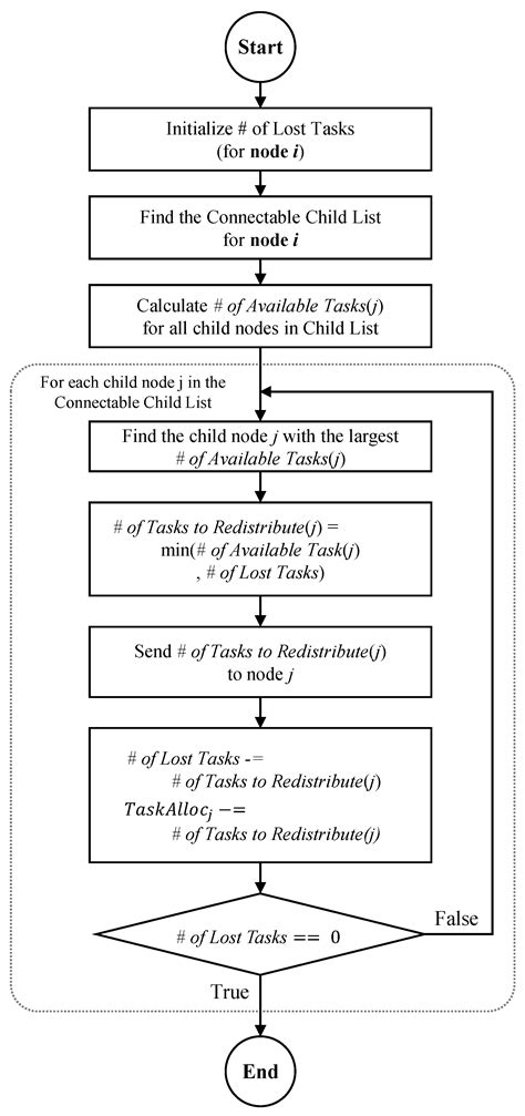 On Demand Computation Offloading Architecture In Fog Networks