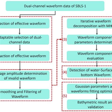 Flow Chart Of The Bathymetric Method For Sbls 1 Download Scientific Diagram